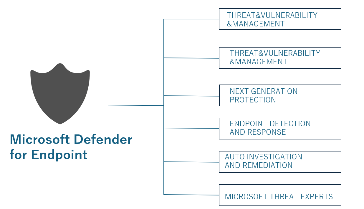 IntuneとMicrosoft Defender for Endpoint連携 – エンジニアベース Tech Blog